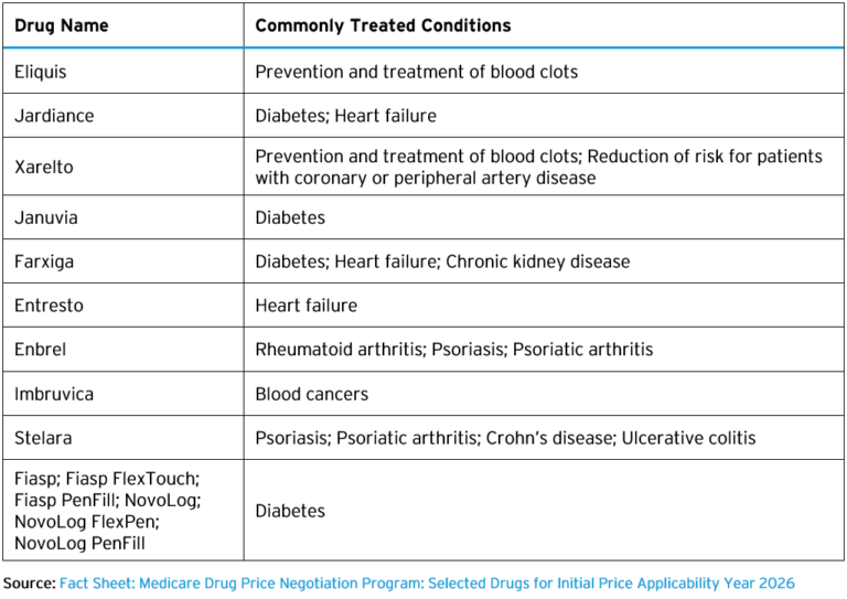 CMS Announces 10 Drugs Selected for Medicare Negotiation in 2026 | Bass ...